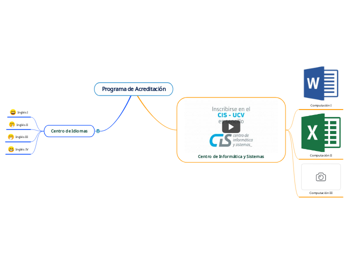 Programa de Acreditación - Mind Map